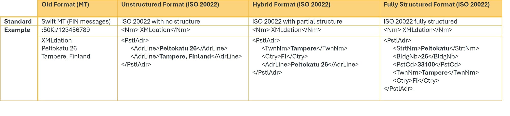 ISO 20022 Hybrid and Structured Postal Addresses: Fostering Corporate ...