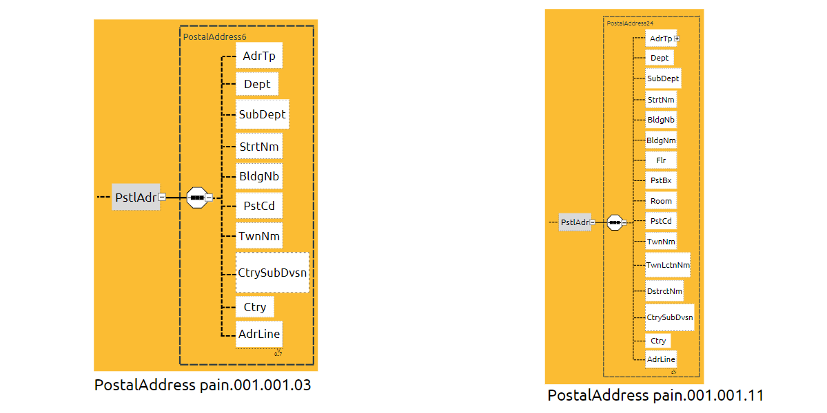 Anticipating migration to newer version of pain.001 by incorporating ...