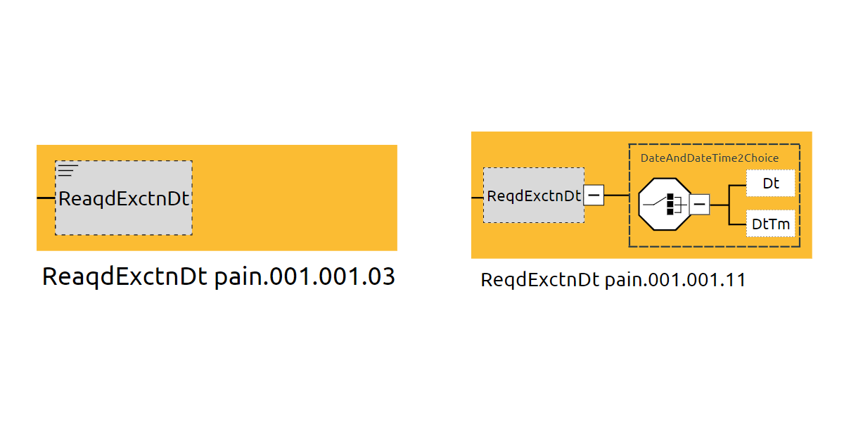 Anticipating migration to newer version of pain.001 by incorporating some of the changes in old ...
