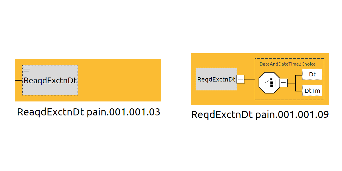 Anticipating migration to newer version of pain.001 by incorporating ...