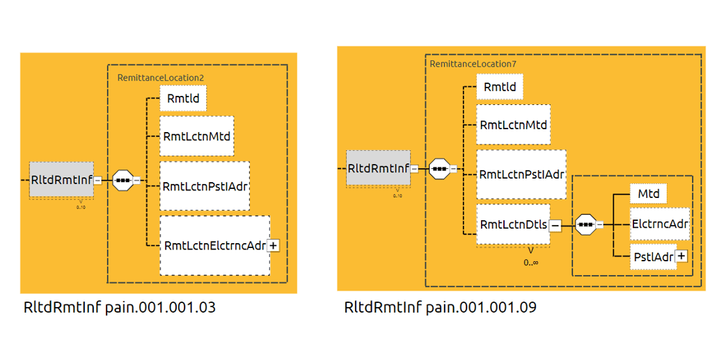 Anticipating migration to newer version of pain.001 by incorporating some of the changes in old ...