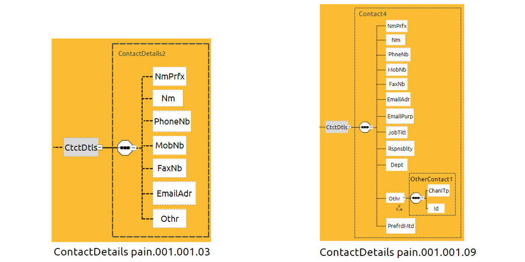 Anticipating migration to newer version of pain.001 by incorporating some of the changes in old ...