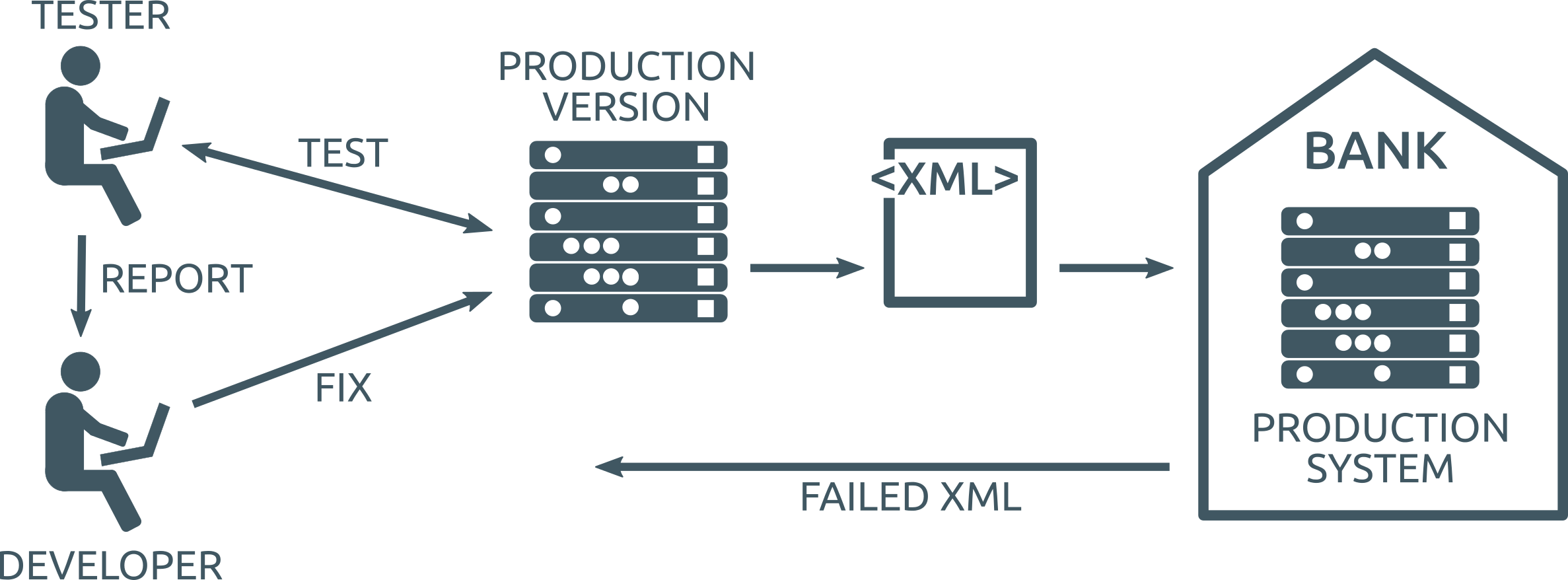 Automated interfaces for XML validation facilitate continuous software ...