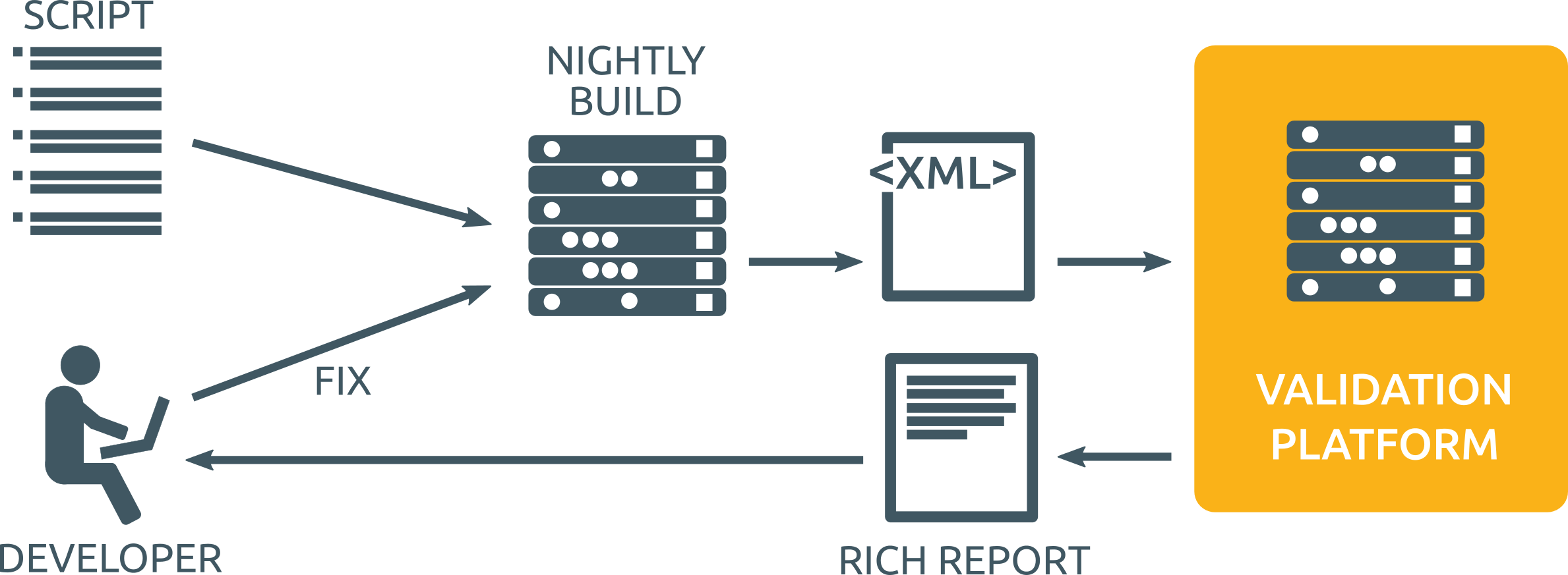 Automated interfaces for XML validation facilitate continuous software ...