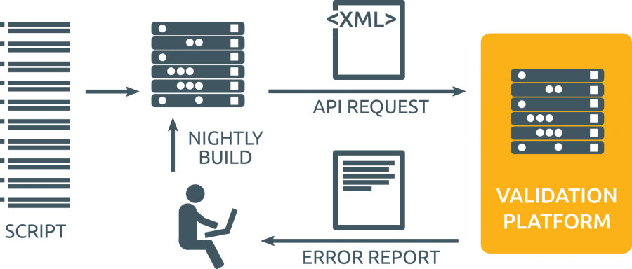 Automated Interfaces For Xml Validation Facilitate Continuous Software 5132
