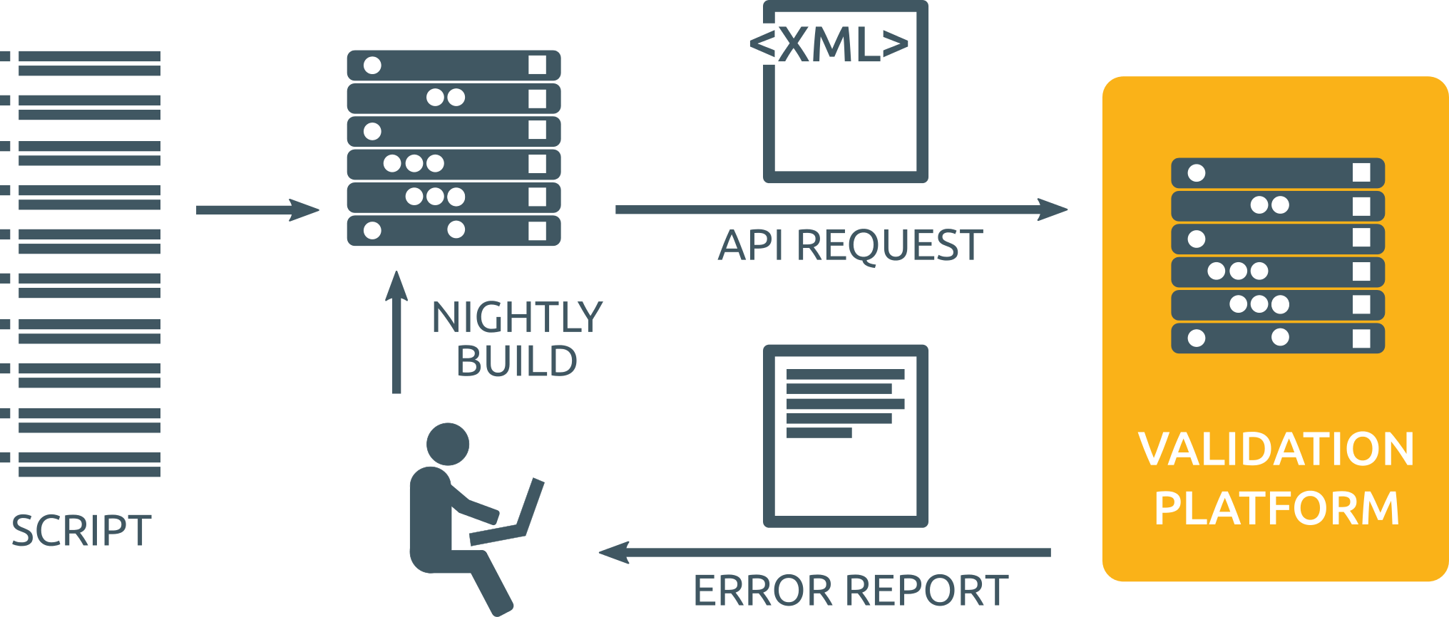 Automated interfaces for XML validation facilitate continuous software ...