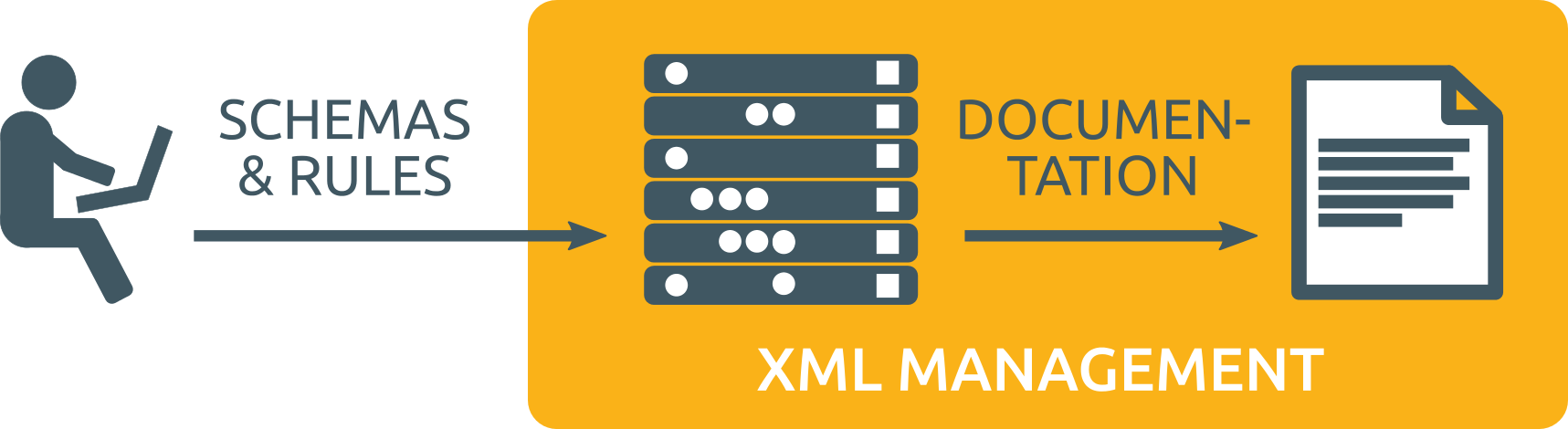 A centralized approach to the efficient documentation of XML schemas ...