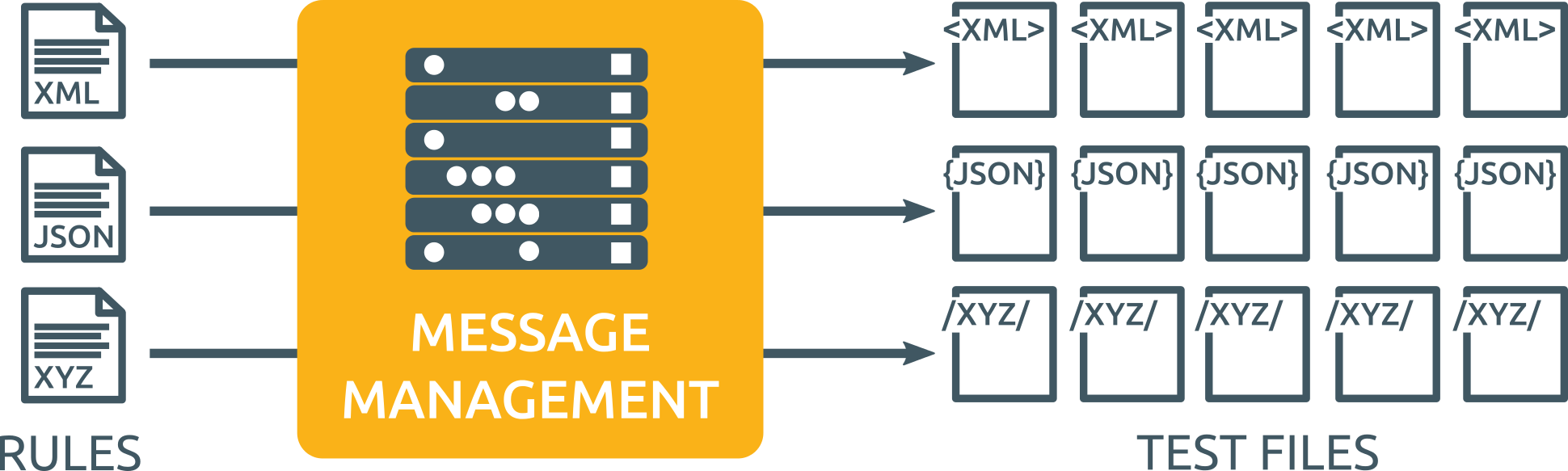 Automated test file generation – creating messages for comprehensive ...